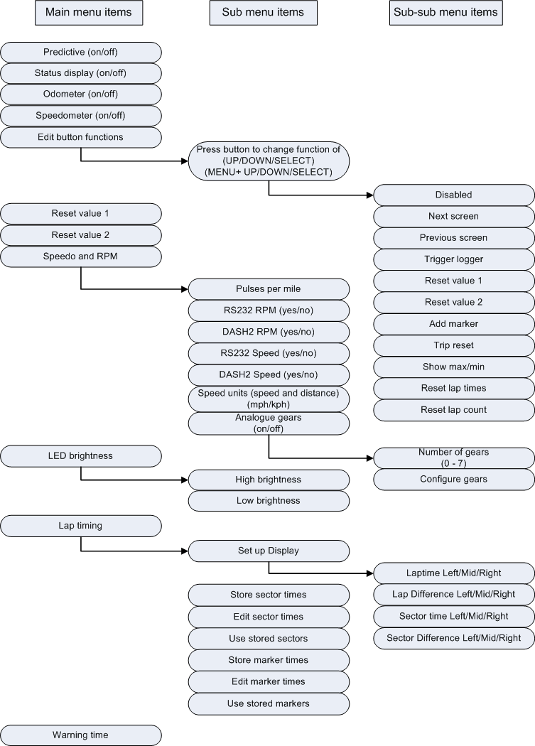 Race Technology Knowledge Base | Operation / MenuStructure