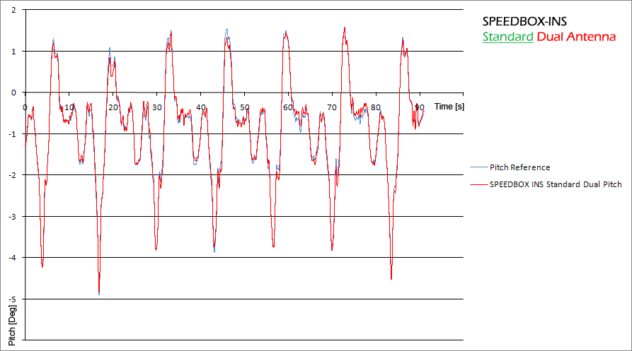 Race Technology Knowledge Base | SPEEDBOX-INS / Pitch-Roll