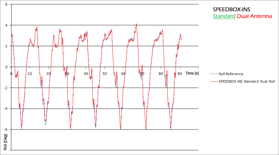 Race Technology Knowledge Base | SPEEDBOX-INS / Pitch-Roll