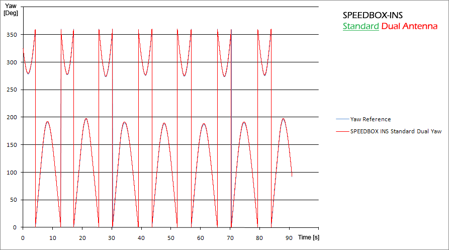 Race Technology Knowledge Base | SPEEDBOX-INS / Yaw