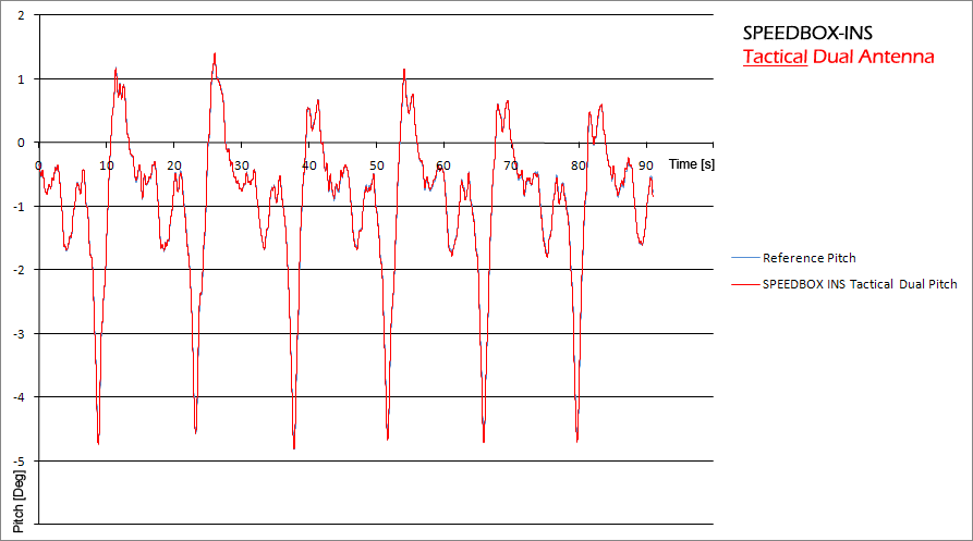 Race Technology Knowledge Base | SPEEDBOX-INS / Pitch-Roll