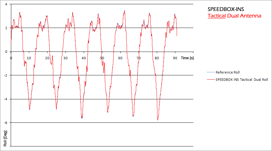 Race Technology Knowledge Base | SPEEDBOX-INS / Pitch-Roll