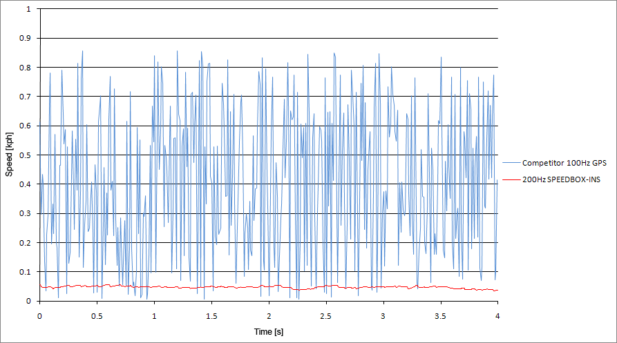 Race Technology Knowledge Base | SPEEDBOX-INS / Speed
