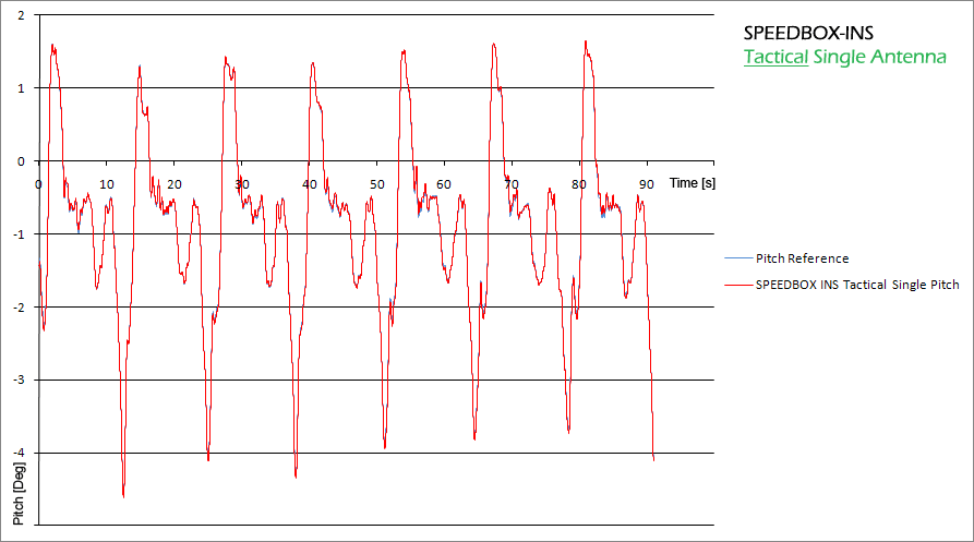 Race Technology Knowledge Base | SPEEDBOX-INS / Pitch-Roll