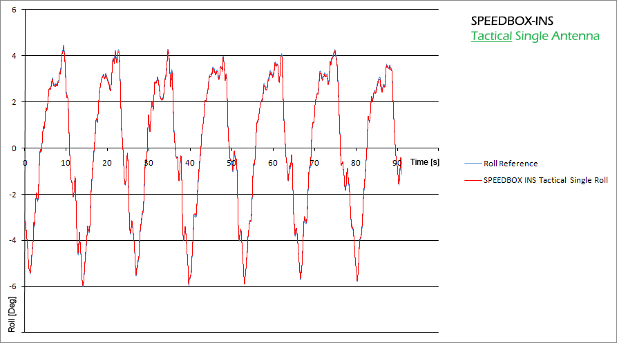 Race Technology Knowledge Base | SPEEDBOX-INS / Pitch-Roll