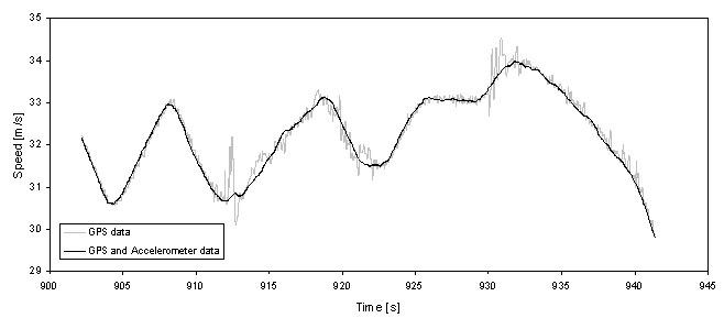Race Technology Knowledge Base | SPEEDBOXMINI-MeasurementAccuracy / SpeedAndDistance