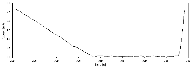 Race Technology Knowledge Base | SPEEDBOXMINI-MeasurementAccuracy / SpeedAndDistance