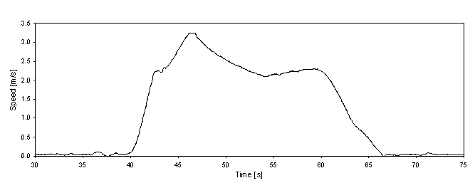 Race Technology Knowledge Base | SPEEDBOXMINI-MeasurementAccuracy / SpeedAndDistance