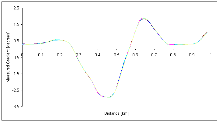 Race Technology Knowledge Base | SPEEDBOXMINI-MeasurementAccuracy / GradientAccuracy