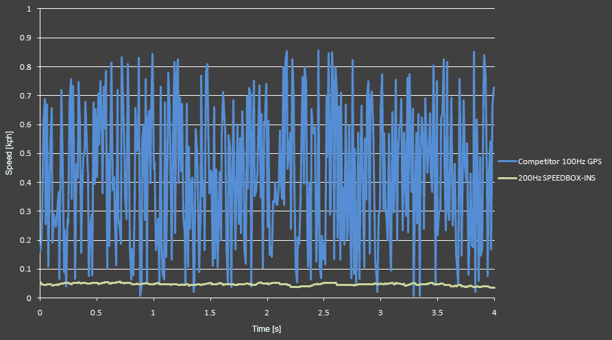 Race Technology Knowledge Base | SPEEDBOXMINI-MeasurementAccuracy / SpeedAndDistanceAccuracy ...