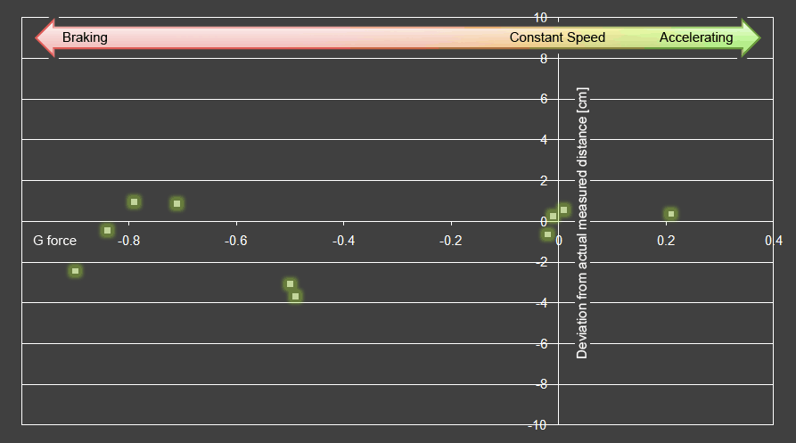 Race Technology Knowledge Base | SPEEDBOXMINI-MeasurementAccuracy / SpeedAndDistanceAccuracy ...